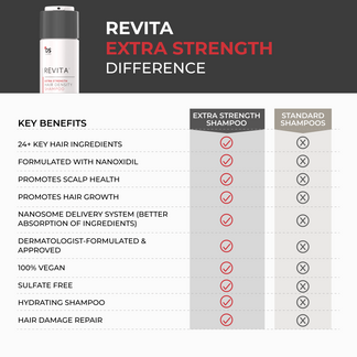 Revita | Extra Strength Hair DENSITY Shampoo – DS Healthcare Group